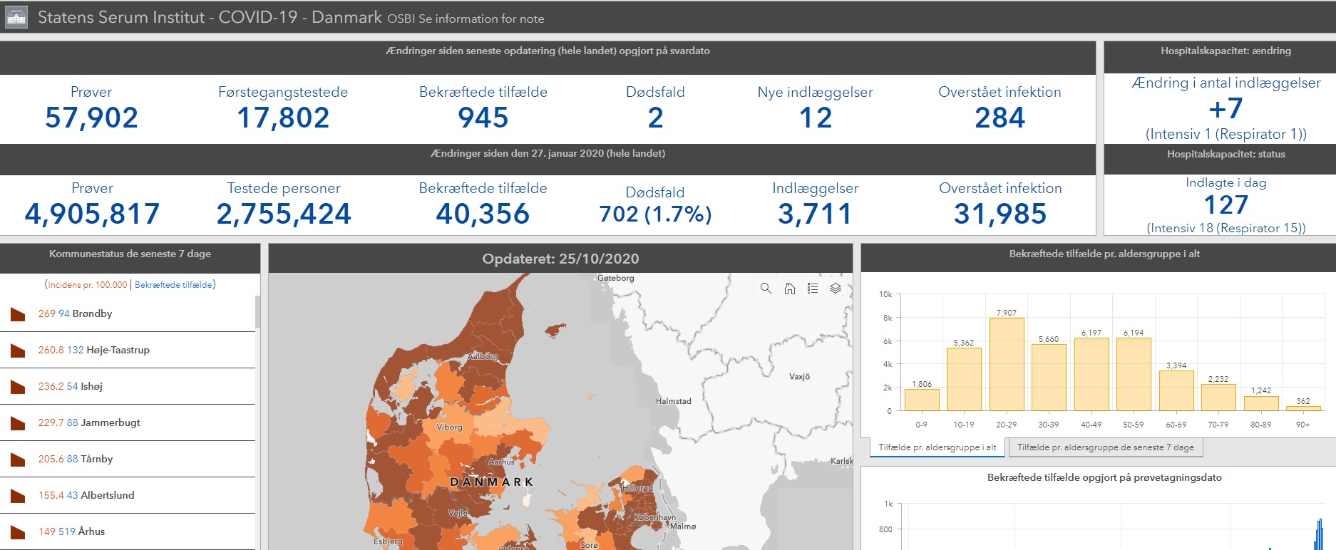 Coronasmitte: - Nu går det den helt forkerte vej - Sydnyt.dk - GRATIS ...